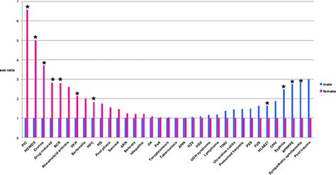 Sex Related Effects On The Clinical Presentation Of Uveitis American