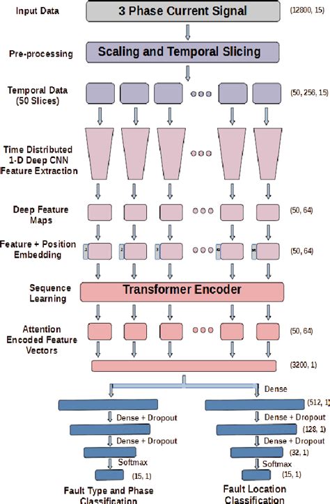Figure 2 From Cnn Based Transformer Model For Fault Detection In Power System Networks