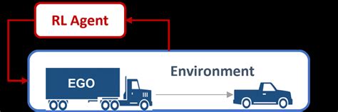 Rl Agent And Environment Download Scientific Diagram