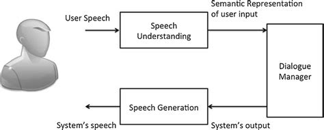 an architectural diagram of a dialogue agent download scientific diagram