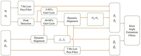 Knee Angle Estimation With Dynamic Calibration Using Inertial Measurement Units For Running