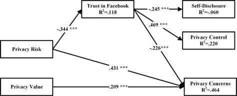 The Path Coefficient Analysis Download Scientific Diagram