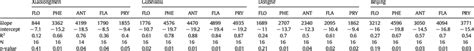 Linear Regression Results For Logk P M1 T B Download