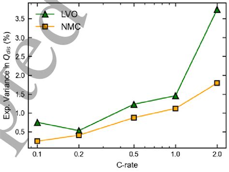 Percent Variance In Discharge Capacity For Lvo And Nmc Calculated