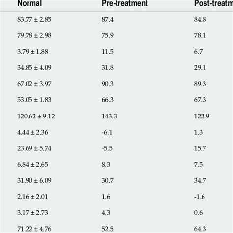Comparison Of Pre Treatment And Post Treatment Cephalometric Values