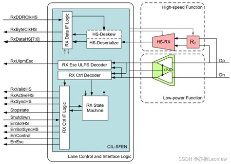 Mipi Csi 2笔记（22） Csi 2实现案例rxbyteclkhs Csdn博客