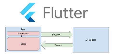 Flutter Bloc Pattern With Sample Code By Naresh Prajapati Medium