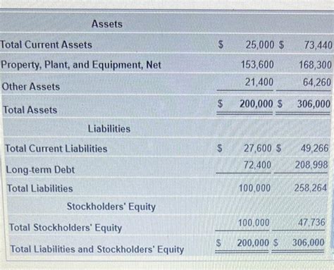 Solved Assets Total Current Assets Property Plant And