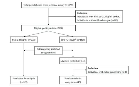 Flow Chart Of Selection Of Participants In The Case Control Study