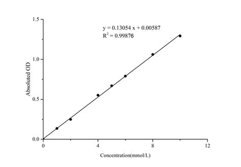 Novus Biologicals Triglyceride Assay Kit Colorimetric 96 Testscell