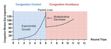 Congestion Control Und Congestion Avoidance Eigene Abbildung Nach