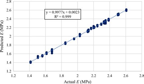 Result Of The 7 17 1 Ann Model In Elastic Modulus Prediction Download