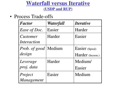 Ppt Software Engineering Process Powerpoint Presentation Free
