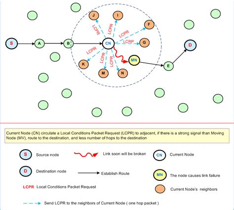 Current Node Cn Circulates Request To Adjacent Nodes Download