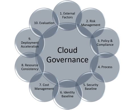 Cloud Governance Framework Template