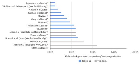 Why Measuring Fugitive Methane Emissions From Shale Gas Production Matters Carbon Brief