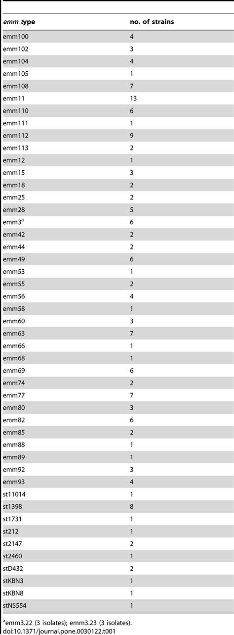 Emm Typing Of Clinical S Pyogenes Isolates From Vellore Download Table