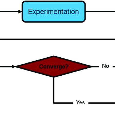 Simulation Based Optimization Flow Chart 35 Download Scientific
