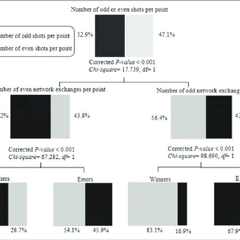Classification Tree Analysis Of Winners And Errors According To Shots