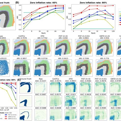 Spatial Domain Detection And Gene Spatial Pattern Recovery In Simulated Download Scientific