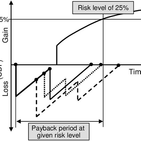 Payback Periods At Risk Level Download Scientific Diagram