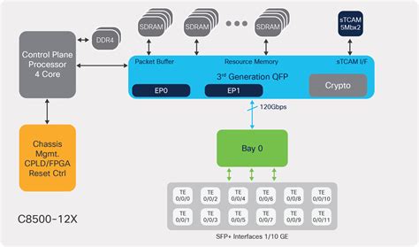 Cisco Catalyst 8300 And 8200 Series Edge Platforms 54 Off