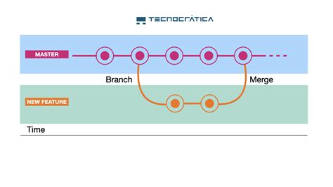 Git En El Desarrollo De Software Tecnocrática
