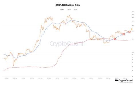 Short Term Holders Realized Price Sth Rp A Deeper Look Cryptoquant