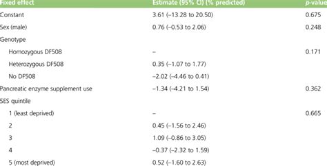 Fixed And Random Components Of The Multivariable Model Analysis For