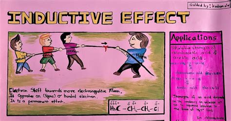 Svc Chemistry Poster On Inductive Effect And Alkene