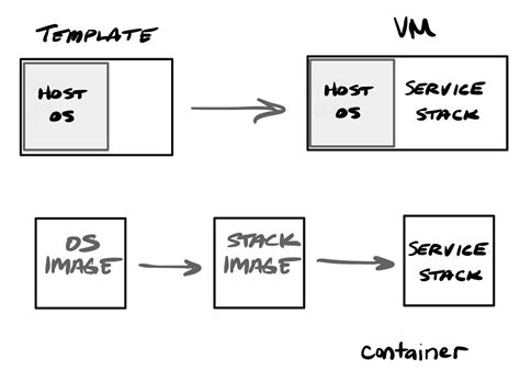 A Brief History Of Application Development