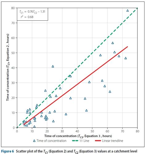 Catchment Response Time And Design Rainfall The Key Input Parameters