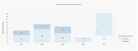 Audit Graphs Graphically Visualize Your Budgeting Adjustments On Syft