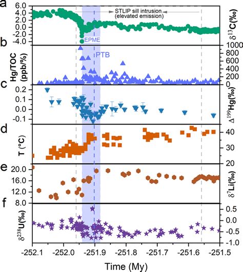 Published Geochemical Data Across The Epme δ¹³c Of Carbonates A