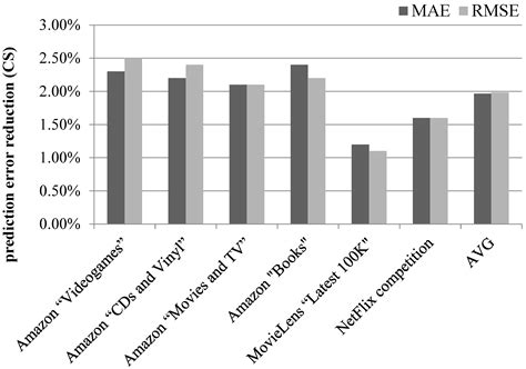 Applied Sciences Free Full Text Augmenting Black Sheep Neighbour Importance For Enhancing