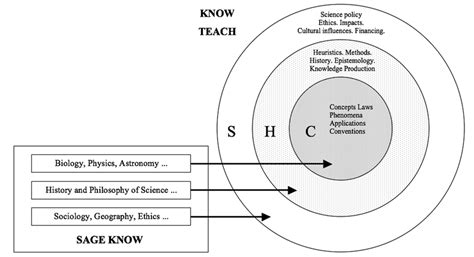 Sphere Of Systematized Knowledge Download Scientific Diagram