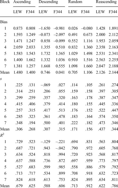 General Form Of The Matching Law Eq 2 Parameters For Each Block Of
