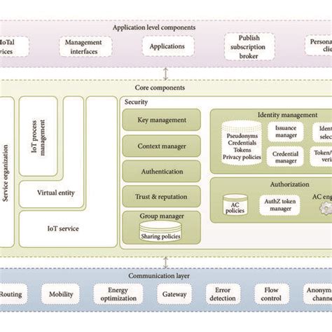 Security Iot Framework Based On Arm Download Scientific Diagram