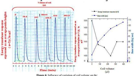 Figure 6 From Flow Injection Turbidimetric Determination Of Vitamin B1using Leds As A Source Of