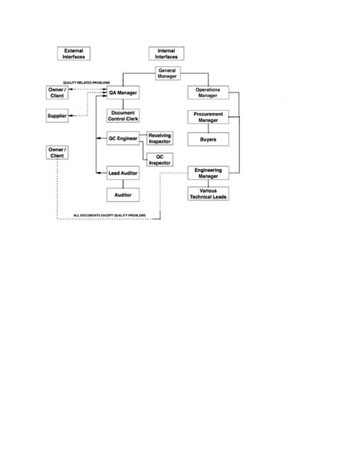 Org Chart Nqa 1 Pdf