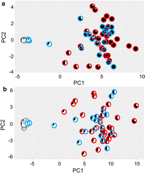 Pcoa Analysis Of Genotypes For Cataract Dam N 56 And Cataract River