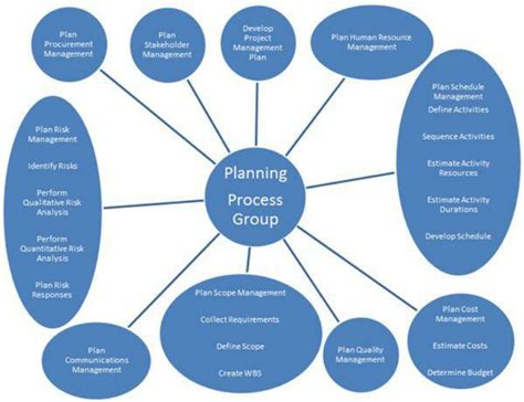Project Process Model Diagram 1 Process Model Of Project Man