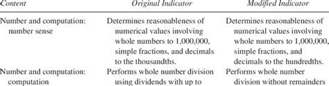 Original And Modified Mathematics Indicators Download Table