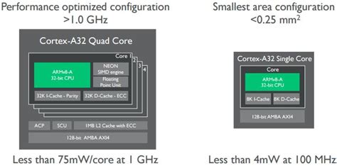 Arm Cortex A32 To Succeed Cortex A5 And Cortex A7 In 32 Bit Wearables