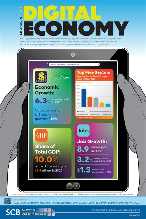 Measuring The Digital Economy Infographic From The Scb