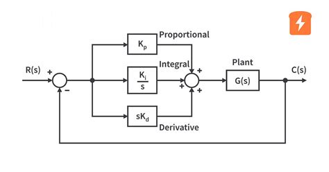Proportional Integral And Derivative Control Control Systems 4 2 Circuitbread