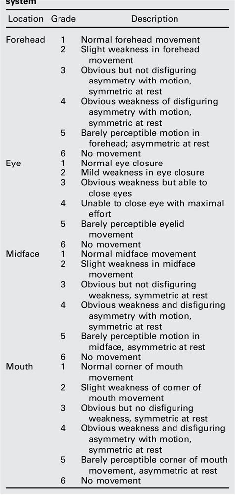 Significance And Reliability Of The House Brackmann Grading System For