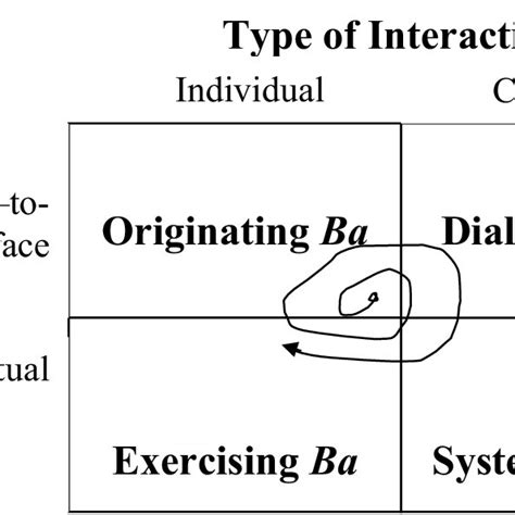Four Types Of Ba After Nonaka Et Al 2000a P 16 Download