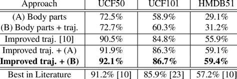 Trajectory Based Recognition Rates Download Table