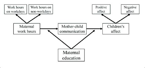 Assumption Model Of This Study Download Scientific Diagram